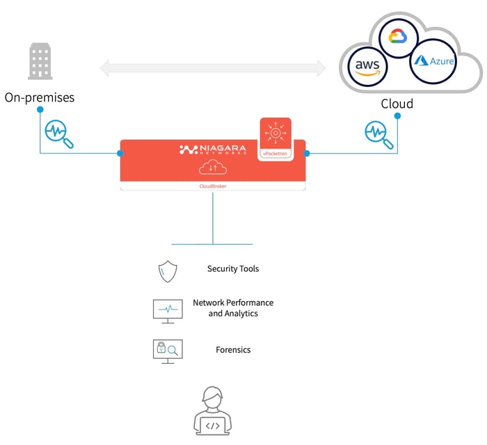 CloudRay - Cloud Packet Broker
